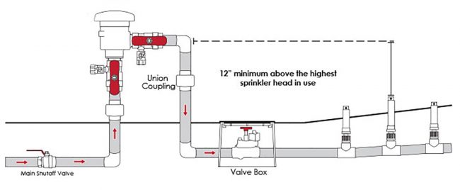 Sprinkler Backflow Preventer Parts Diagram Sprinkler Valve I