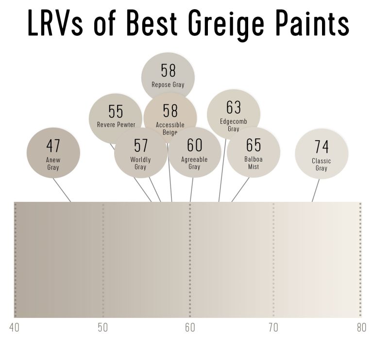 The 9 Best Greige Paint Colors (According To Experts) | Young House Love